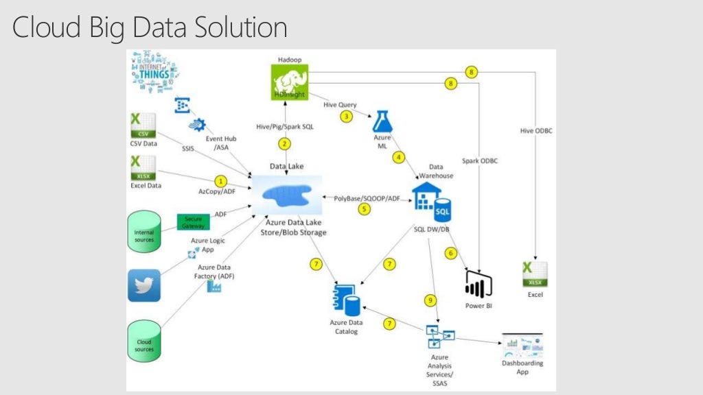 Microsoft Data Platform - What's included