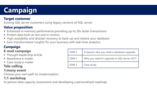 Demand generation campaigns for Microsoft Data Platform | PPT