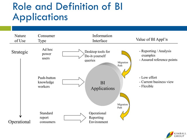 Microsoft Data Warehouse Business Intelligence Lifecycle - The Kimball ...