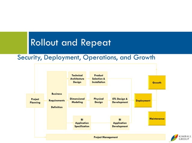 Microsoft Data Warehouse Business Intelligence Lifecycle The Kimball