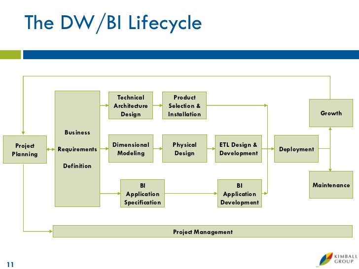 Microsoft Data Warehouse Business Intelligence Lifecycle - The Kimbal…