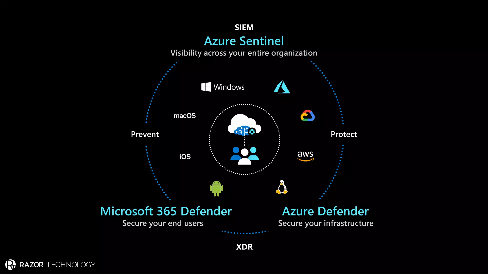 Microsoft Defender and Azure Sentinel | PDF