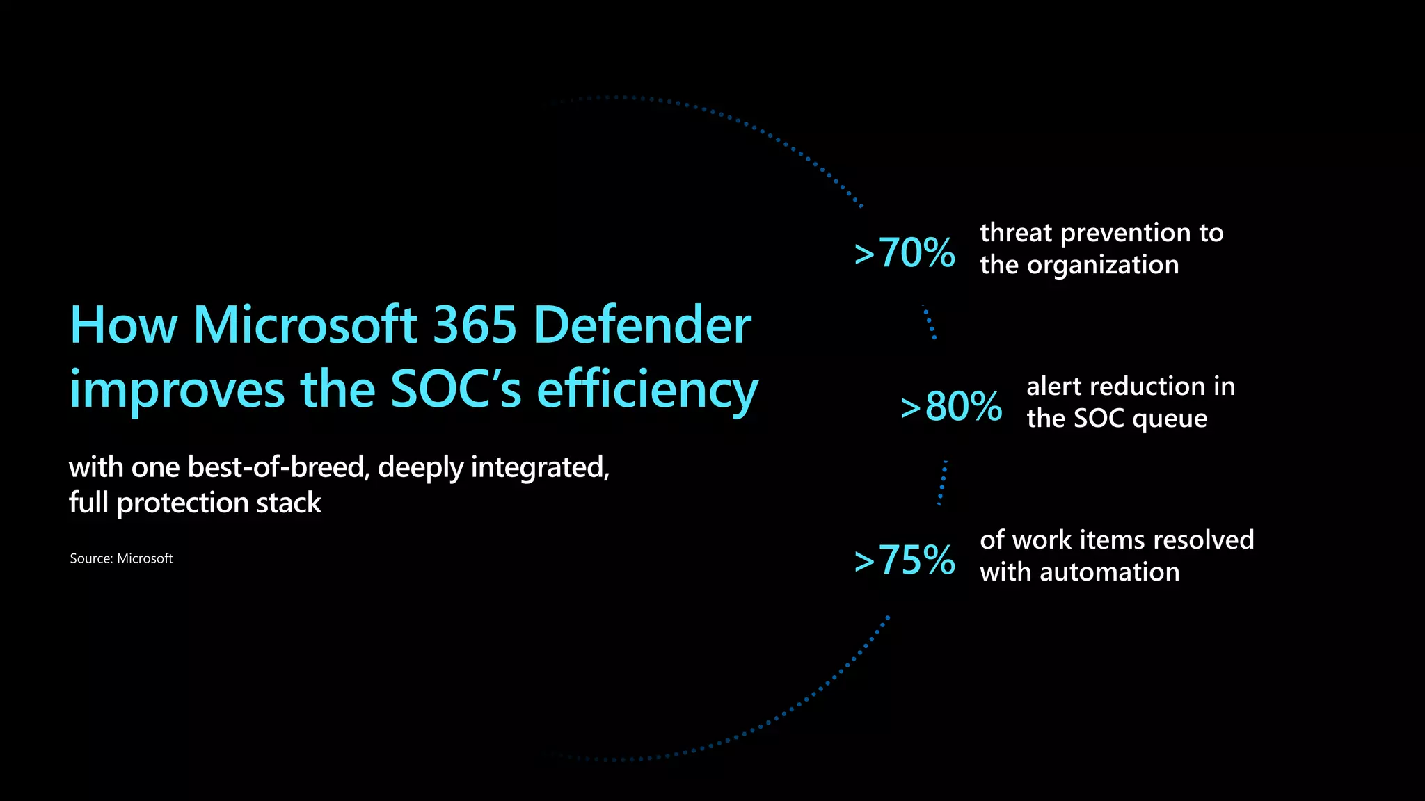 Microsoft Defender and Azure Sentinel | PDF