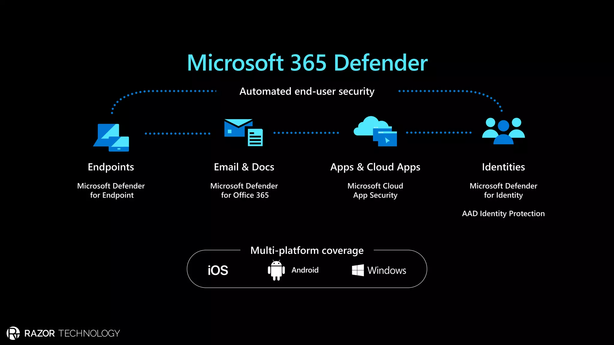 Microsoft Defender and Azure Sentinel | PDF