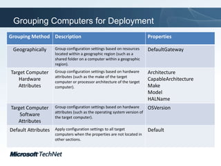 Microsoft deployment toolkit 2010 final | PPTX