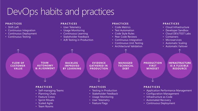 Microsoft DevOps Solution - DevOps | PPT