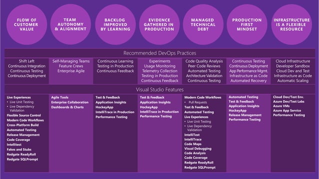 Microsoft DevOps Solution - DevOps | PPT