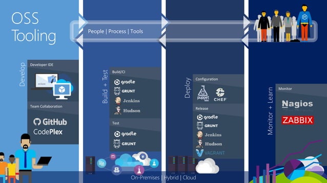 Microsoft DevOps Solution - DevOps | PPT