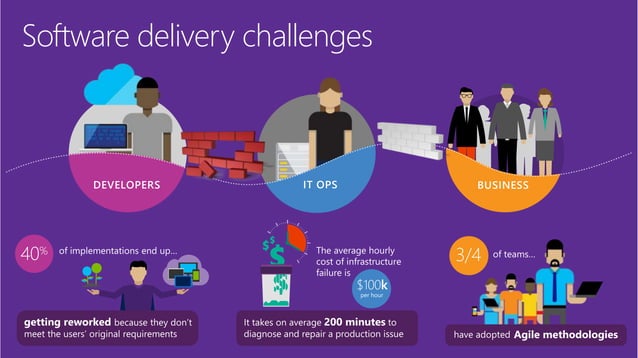 Microsoft DevOps Solution - DevOps | PPT