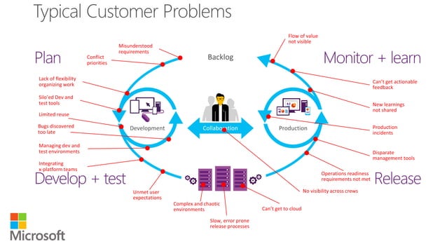 Microsoft DevOps Solution - DevOps | PPT