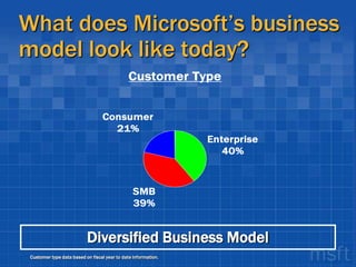 Microsoft Diversification Strategy Final | PPTX