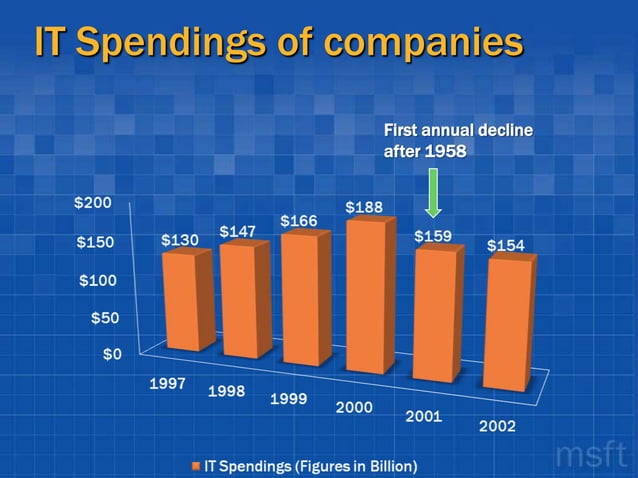 Microsoft Diversification Strategy Final | PPTX | Computing ...