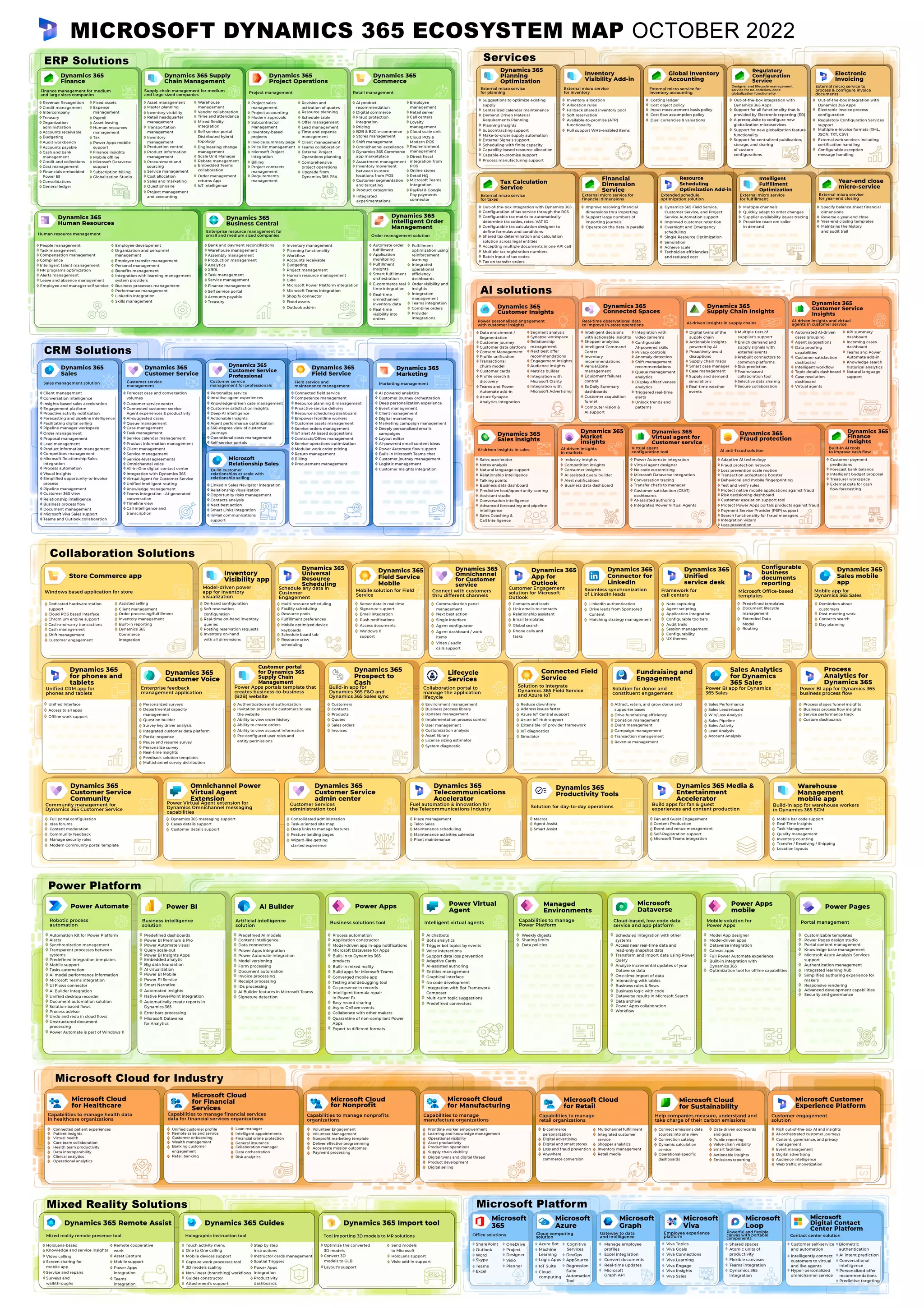 Microsoft Dynamics 365 Ecosystem map October 2022 - Vadim Korepin | PDF