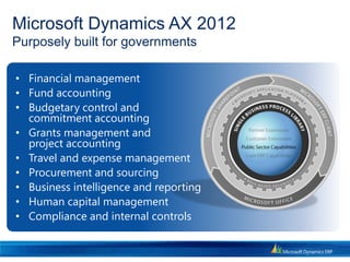 Microsoft Dynamics AX | PDF