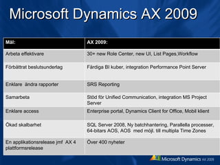 Microsoft Dynamics Ax 2009 Oversikt | PPT