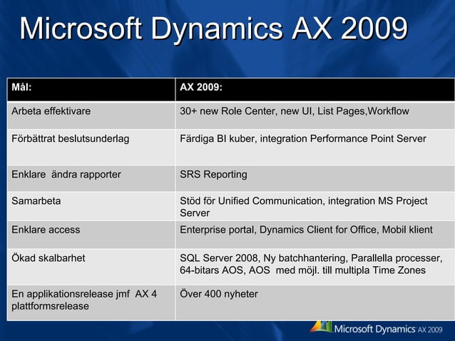 Microsoft Dynamics Ax 2009 Oversikt | PPT