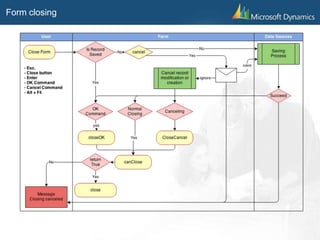 Microsoft dynamics ax2012 : forms and tables methods call sequences ...