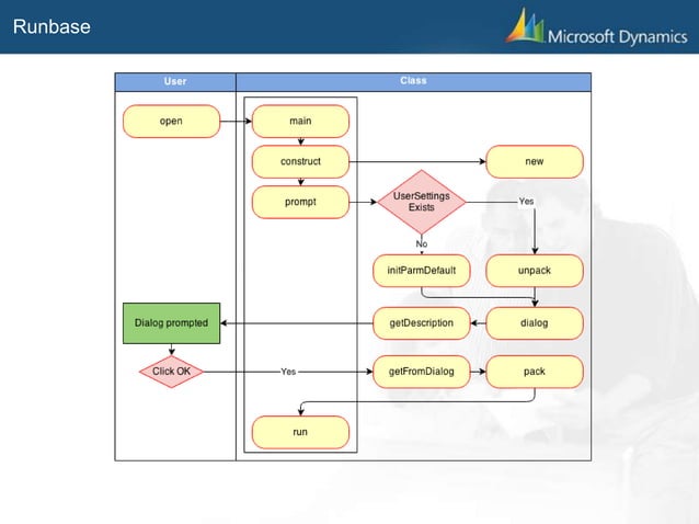 Microsoft dynamics ax2012 : forms and tables methods call sequences, How To? | PPTX