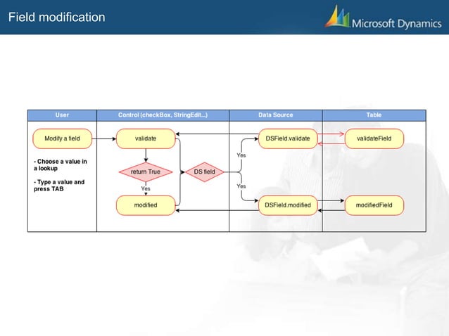 Microsoft dynamics ax2012 : forms and tables methods call sequences ...