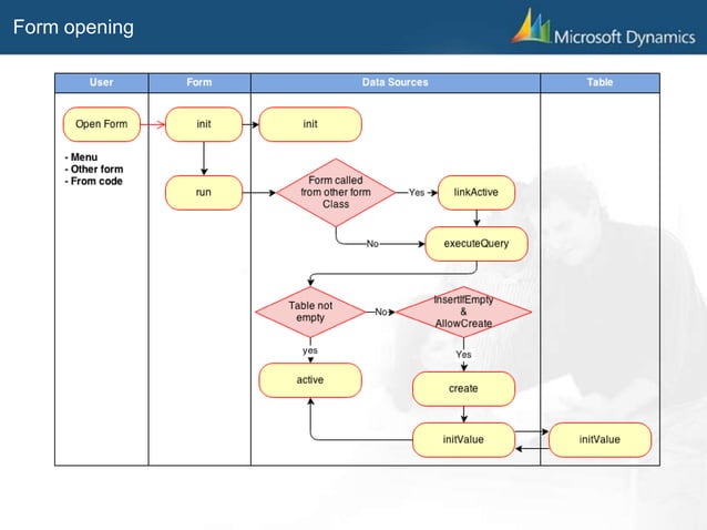 Microsoft dynamics ax2012 : forms and tables methods call sequences ...