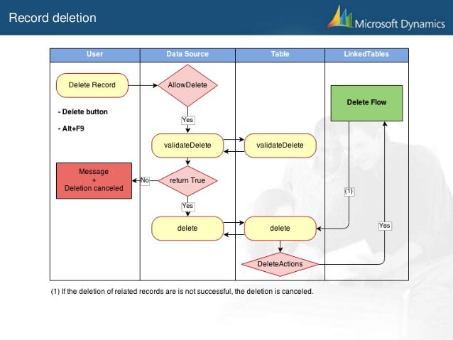 Microsoft dynamics ax2012 : forms and tables methods call sequences,