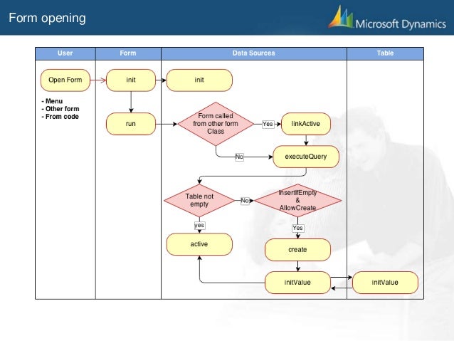 Microsoft dynamics ax2012 : forms and tables methods call sequences,