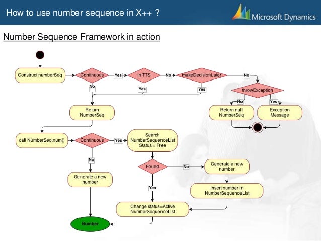 Microsoft dynamics ax2012 : Number Sequence Framework, Step by Step