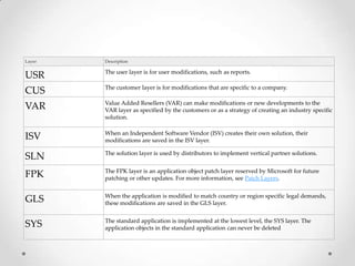 Microsoft dynamics ax 2012 development introduction part 1/3 | PPTX