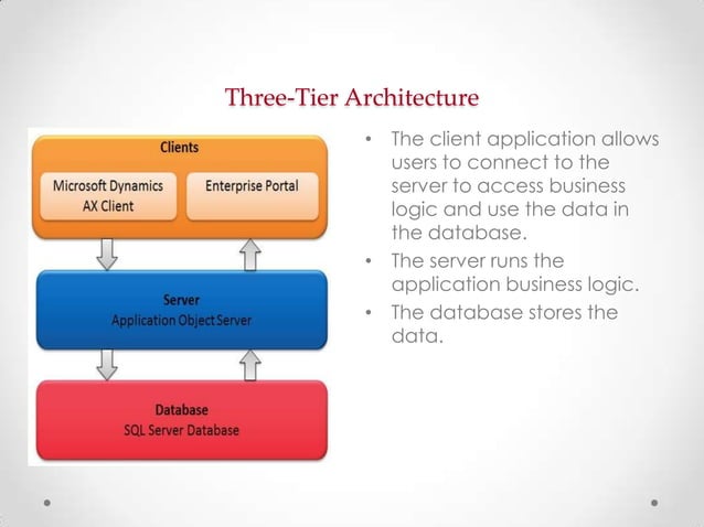 Microsoft dynamics ax 2012 development introduction part 1/3 | PPTX | Databases | Computer ...