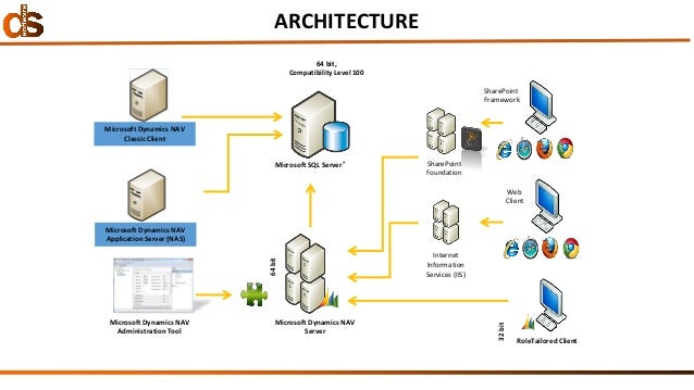 Directionmicrosoft Dynamics Nav Practice Since 15 Years 