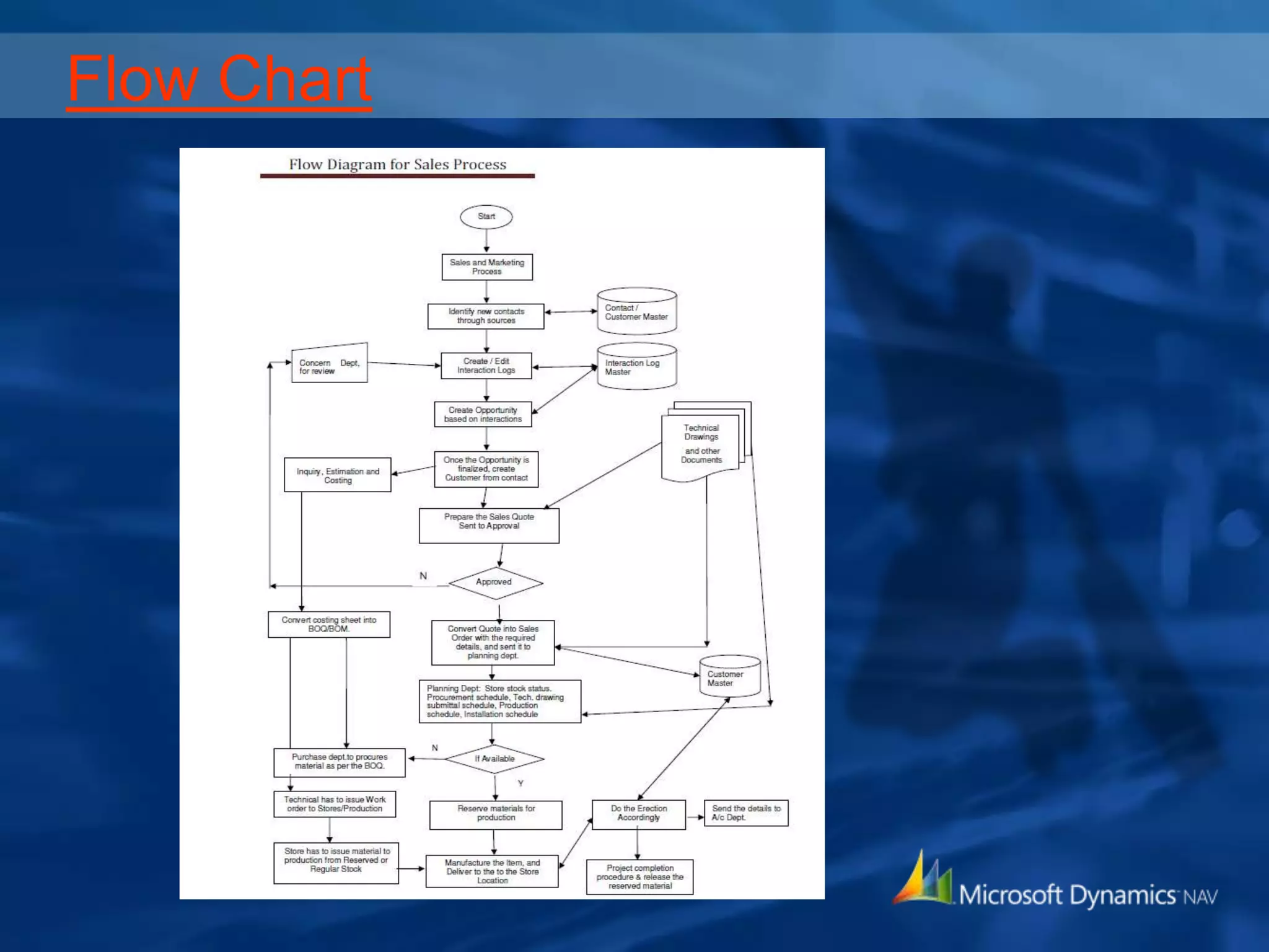 Microsoft Dynamics NAV Training | PPTX | Developmental Sites | Real Estate