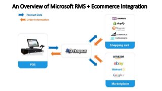 Microsoft Dynamics RMS and eCommerce Integration | PDF