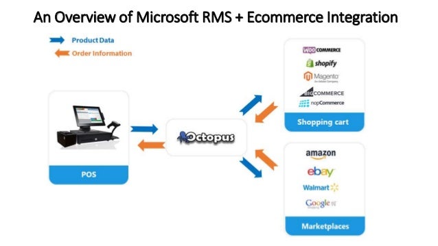 Microsoft Dynamics RMS and eCommerce Integration | PDF