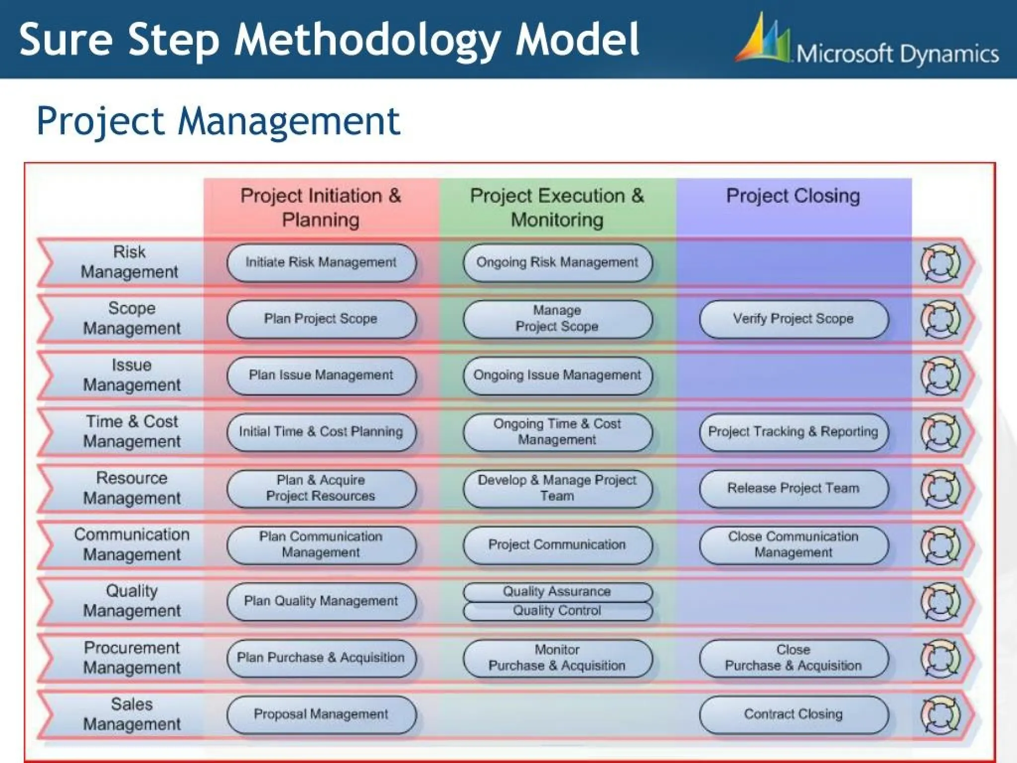 Microsoft Dynamics Sure Step Methodology.pdf