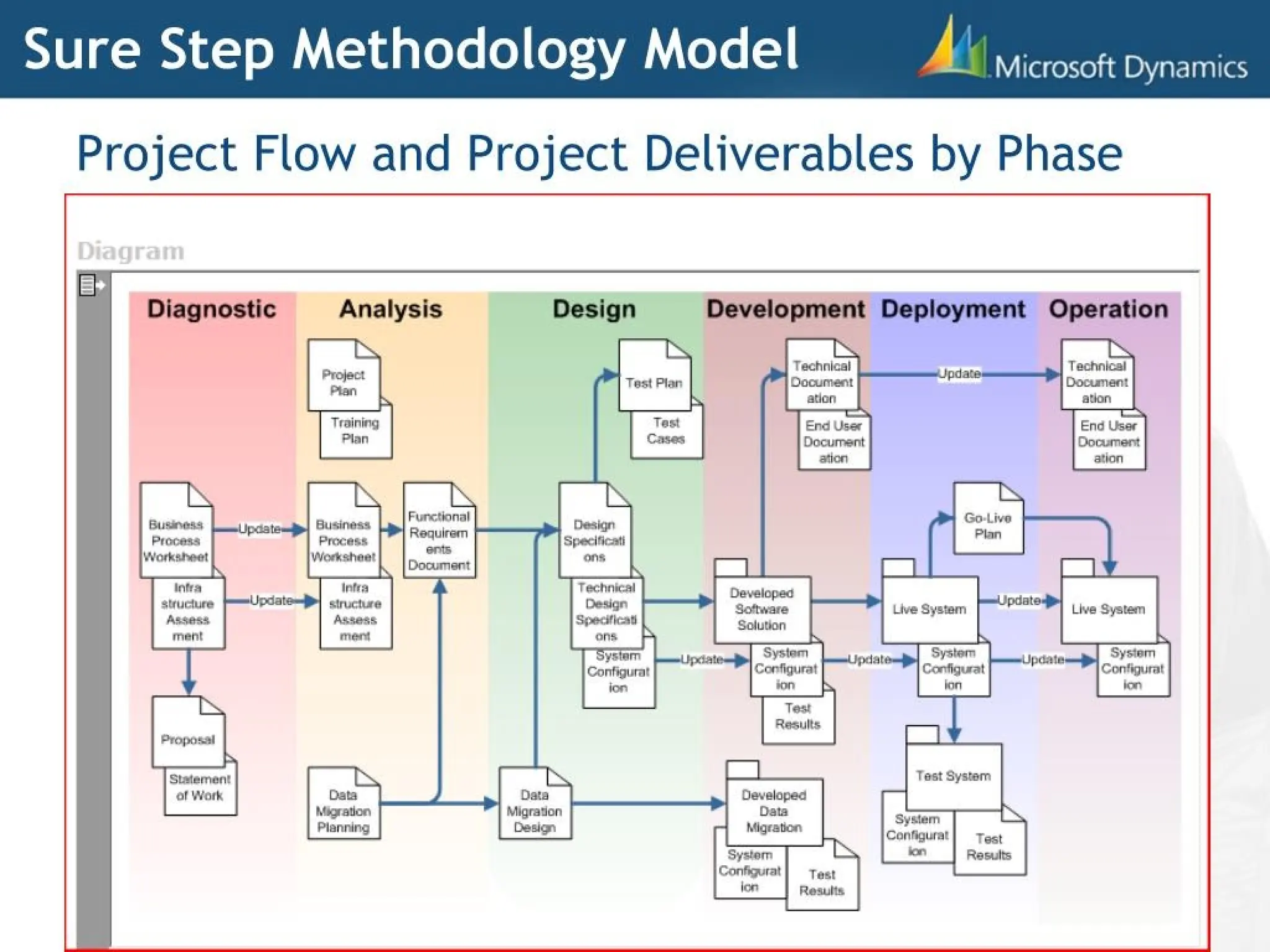 Microsoft Dynamics Sure Step Methodology.pdf