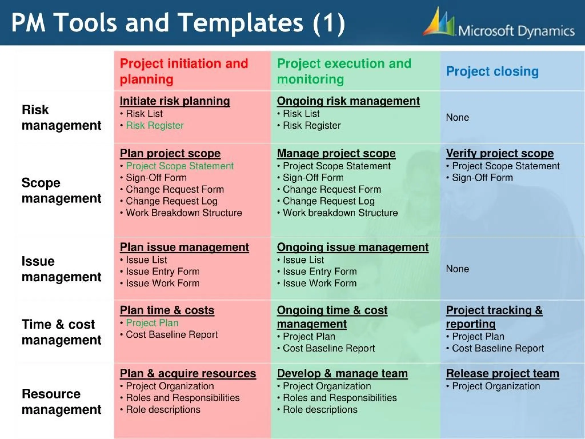 Microsoft Dynamics Sure Step Methodology.pdf