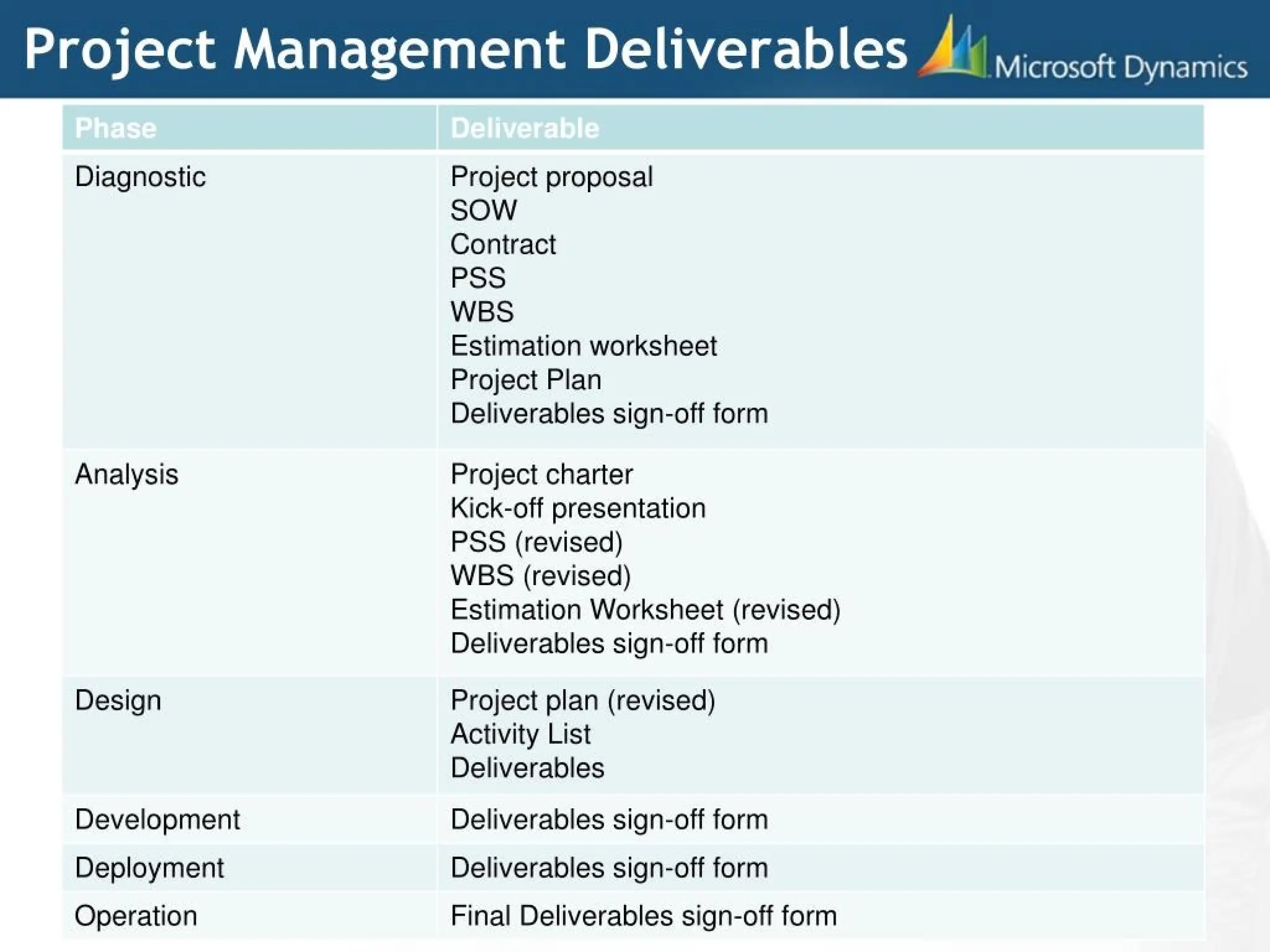 Microsoft Dynamics Sure Step Methodology.pdf