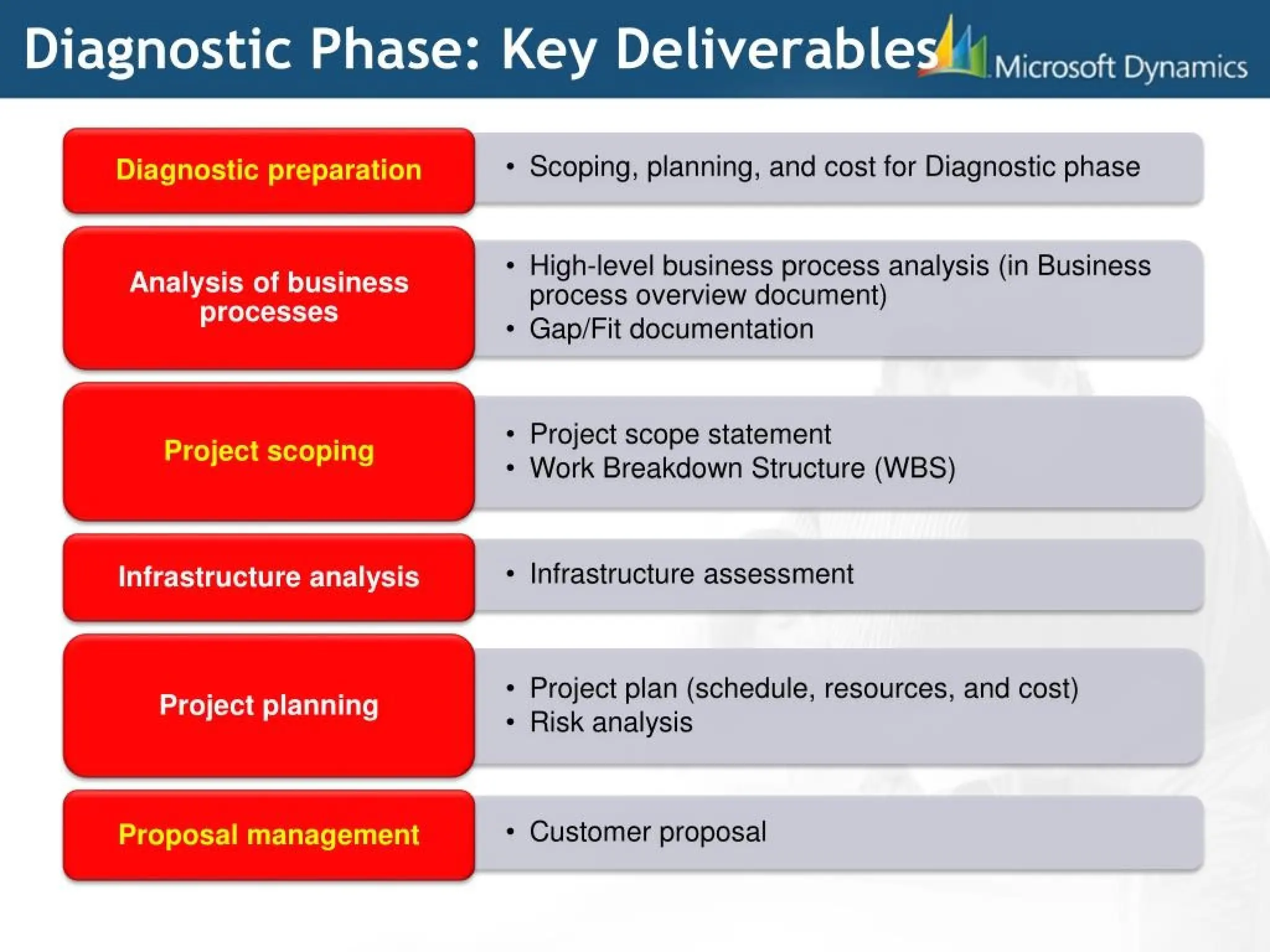 Microsoft Dynamics Sure Step Methodology.pdf