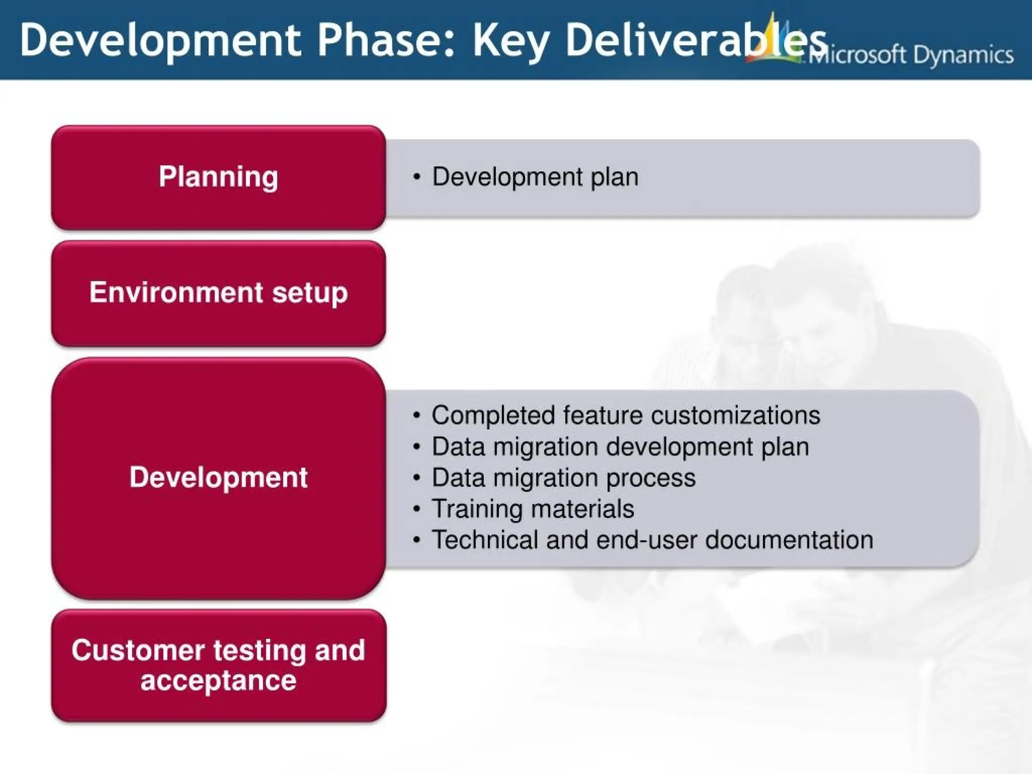 Microsoft Dynamics Sure Step Methodology.pdf