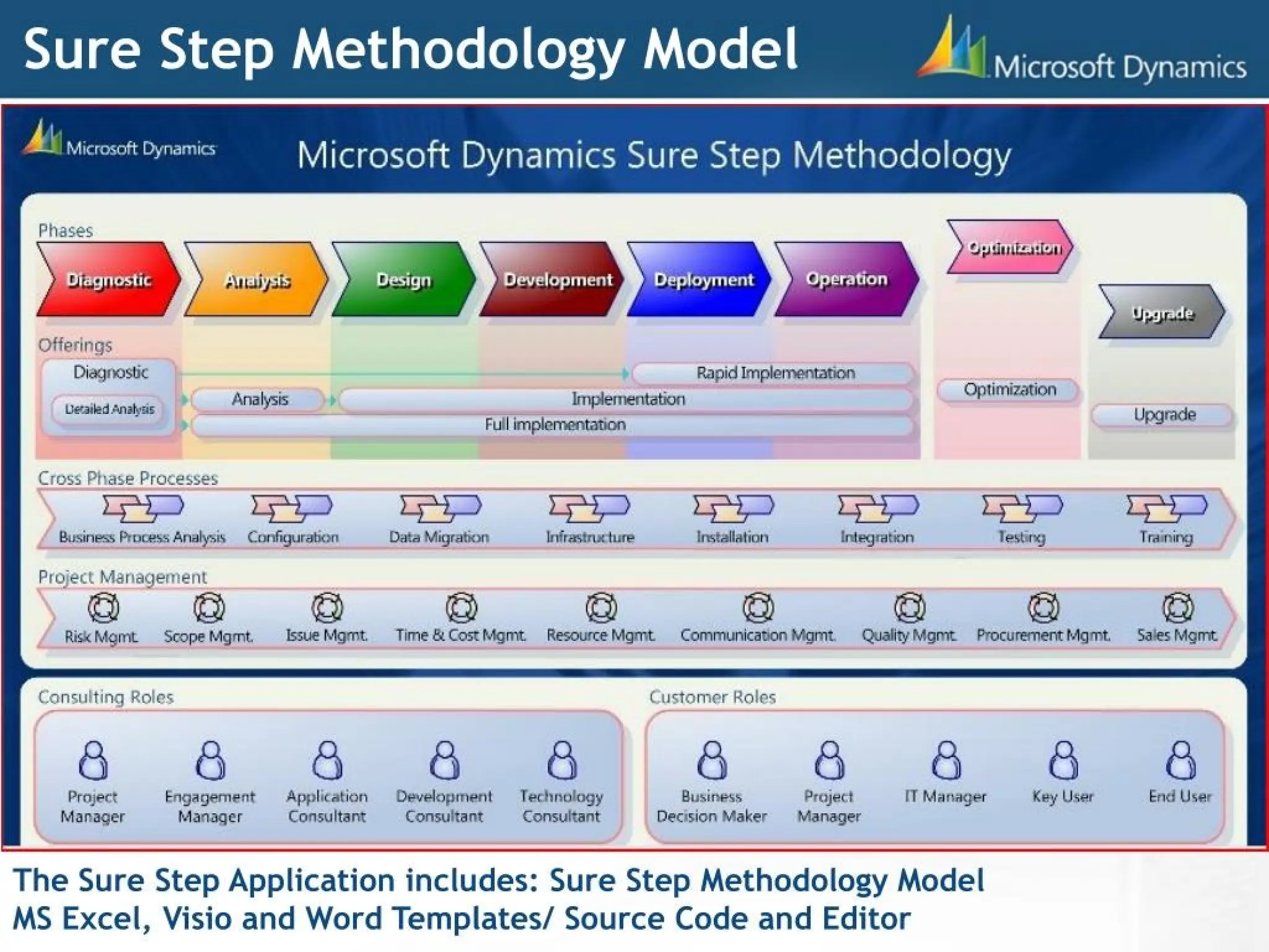 Microsoft Dynamics Sure Step Methodology.pdf
