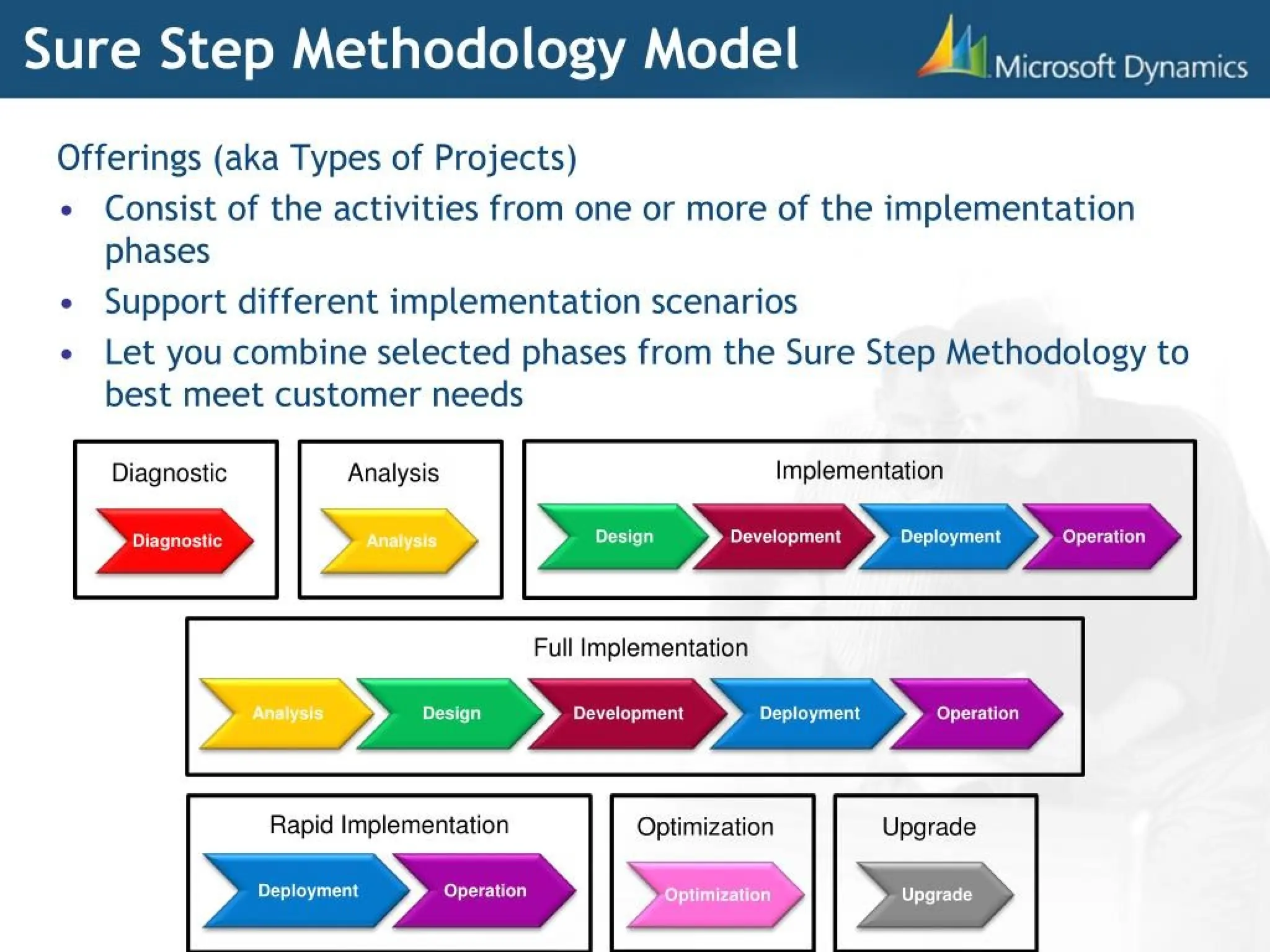 Microsoft Dynamics Sure Step Methodology.pdf