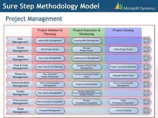 Microsoft Dynamics Sure Step Methodology.pdf