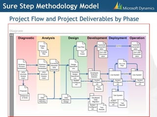 Microsoft Dynamics Sure Step Methodology.pdf