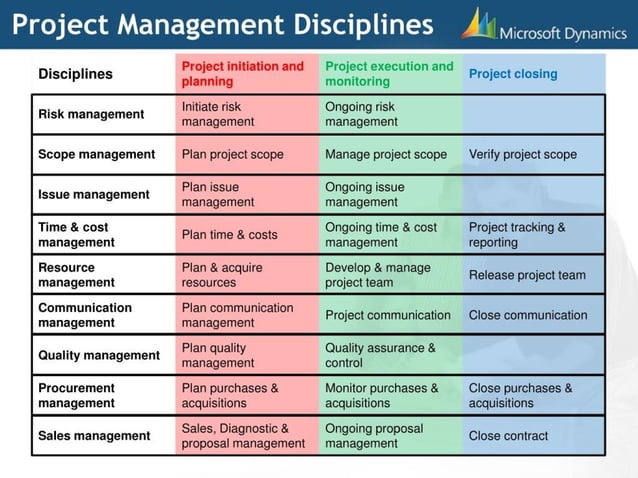 Microsoft Dynamics Sure Step Methodology.pdf | Computer Software and ...