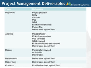 Microsoft Dynamics Sure Step Methodology.pdf