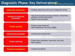 Microsoft Dynamics Sure Step Methodology.pdf