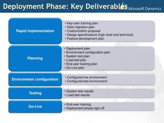 Microsoft Dynamics Sure Step Methodology.pdf