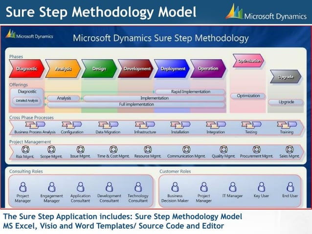 Microsoft Dynamics Sure Step Methodology.pdf | Computer Software and ...