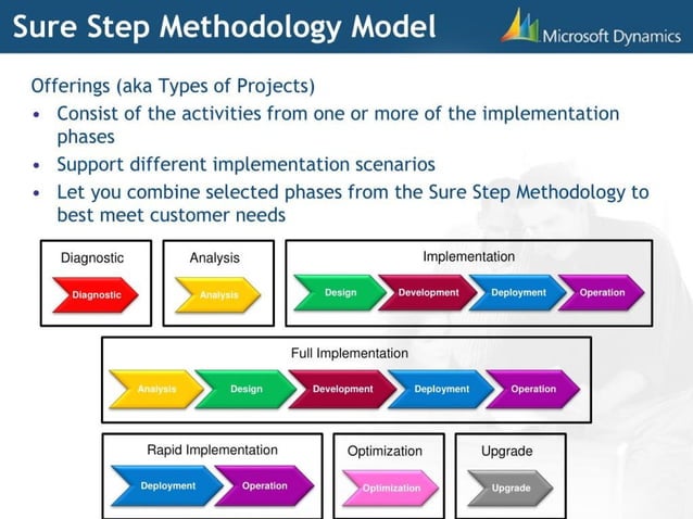 Microsoft Dynamics Sure Step Methodology.pdf | Computer Software and ...