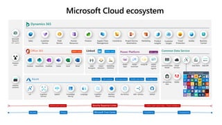 Microsoft_Ecosystem.pptx | Computer Software and Applications | Computing